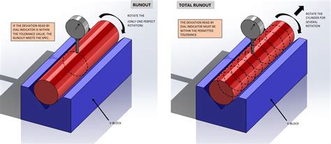 Runout Vs Total Runout What Is The Core Difference