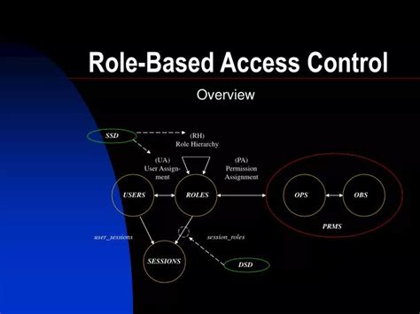 Ppt Role Based Access Control Powerpoint Presentation Free Download