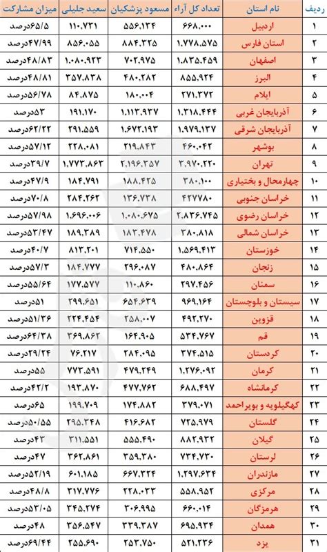 پزشکیان و جلیلی در هر استان چقدر رای داشتند؟ جدول