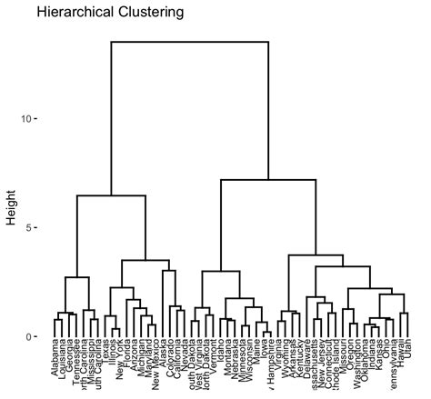 Implementing Hierarchical Clustering In Python Progra