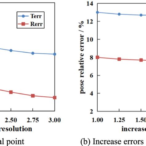 Effect Of Camera Resolution On Pose Accuracy Download Scientific Diagram