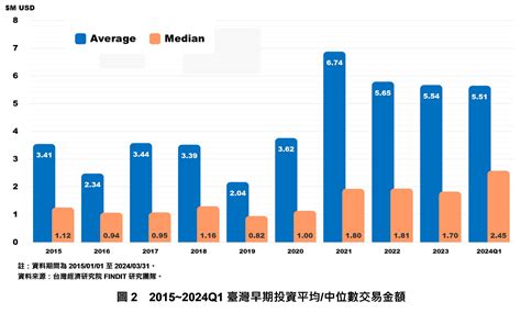 【2024年臺灣早期投資趨勢年報 總覽篇】無懼全球創投寒冬，臺灣早期投資迎風而上 國家發展委員會亞洲·矽谷計畫執行中心 Asia