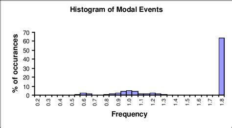 Histogram Of Modal Frequency Download Scientific Diagram