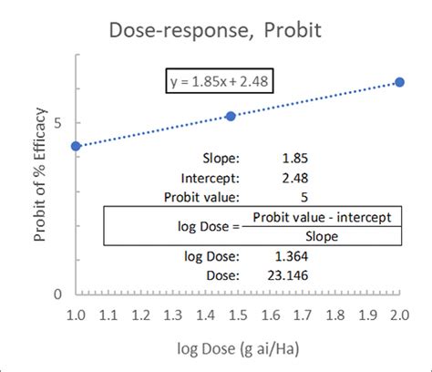 Guide To Essential Biostatistics Xix Linear Regression Probit