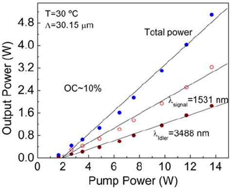 Power Scaling Of Picosecond Mgo Spplt Spopo Using The Λ 30 15 μm Download Scientific Diagram