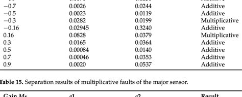 Separation Results Of Additive Faults Of The Major Sensor Download Scientific Diagram