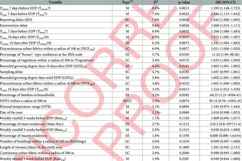 Results Of The Univariate Binomial Regression Analyses Sorted According Download Scientific