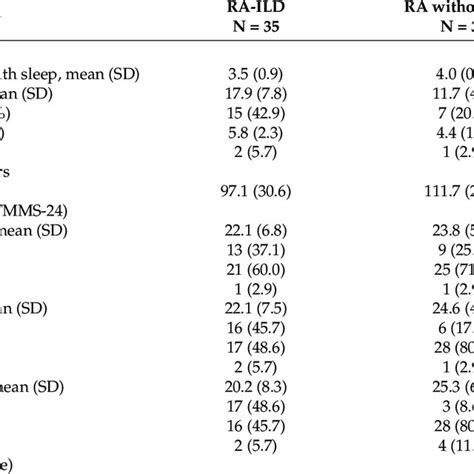 Sleep And Psychosocial Disorders In Patients With Ra With And Without
