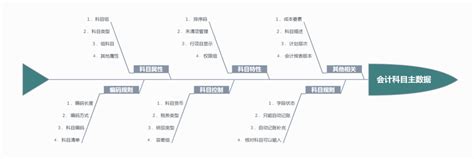 Sap Fico 会计科目详解及实战指南1基础理论之二 知乎