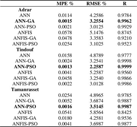Table 1 From Enhanced Daily Global Solar Radiation Prediction Through Hybrid Artificial Neural