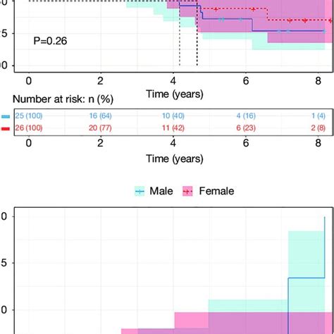 Kaplan Meier Survival Curves And By Sex A After Propensity Score