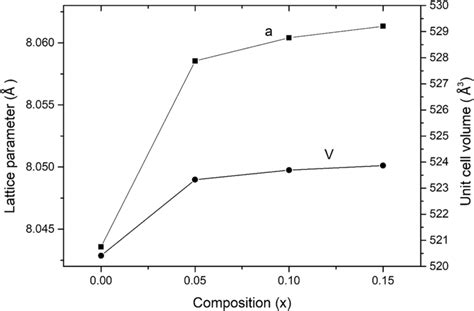 Lattice Parameter And Unit Cell Volume With Composition Of Ba2fe1−xalxmoo6 Download Scientific