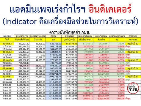 เร่งกำไร แอดมินเพจเร่งกำไรฯ อินดิเคเตอร์ 🤣 ตั้งแต่มีตารางจดบันทึก ทำให้เห็นตัวเลขสำคัญดังนี้ 1