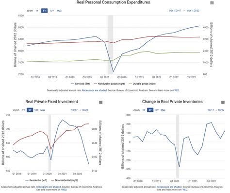 Economic Growth Graph Macro