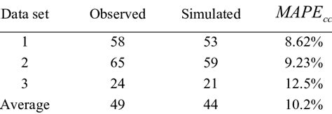 Statistical Analysis Of Simulated Traffic Conflicts And Observed Download Scientific Diagram