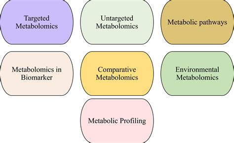 Metabolomics Helixomics Analytics