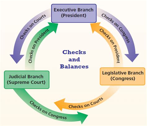 Checks And Balances Us Government Chart