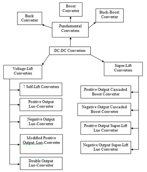 Classification Of First Generation Dc Dc Converters This Paper Focus On Download Scientific