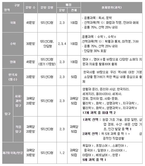 2022학년도 6월 고3 모의고사 2021년 6월 3일 시간표 수능 체제 개편 후 수능처럼 치러지는 첫 모의평가 달라지는