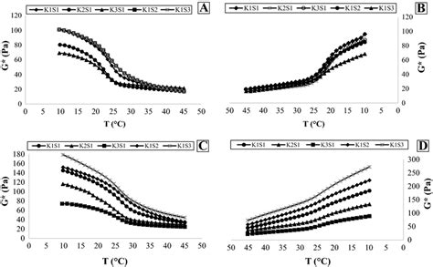 Complex Modulus Of Hydrogel Upon Cooling From 10 °c To 45 °c A And Download Scientific