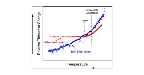 Do Interfacial Layers In Thin Films Act As An Independent Layer Within Thin Films Macromolecules