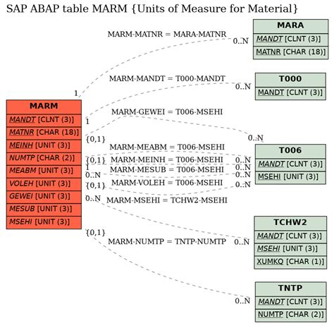 Sap Abap Table Marm Units Of Measure For Material Sap