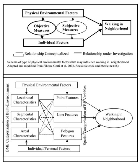 Conceptual Framework Of Walking Using Gis Measures Download