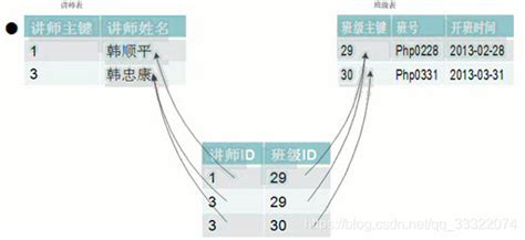 mysql学习六之实体类型的一对一，多对多，一对多关系详解，定义外键后记录的增加删除操作，以及级联删除操作 实体类一对多如何定义 csdn博客
