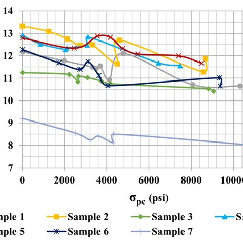Total Porosity Measurements As Function Of σpc Total Porosity Reduces