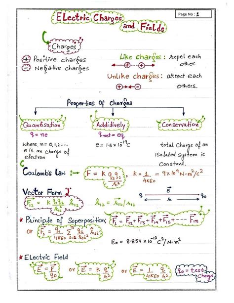 Electrostatics Formula Sheet