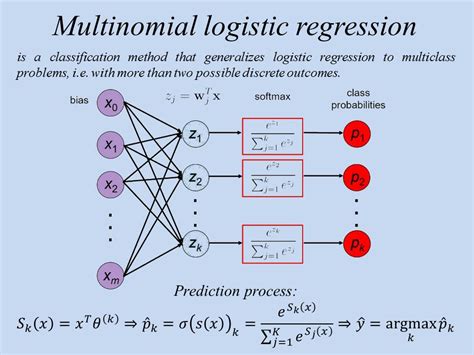 How Multinomial Logistic Regression Works Mehdi Hamedi Md Posted On