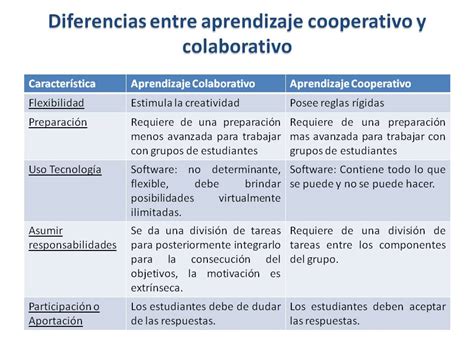 La Bitacora Del Saber Diferencias Entre El Aprendizaje Cooperativo Y