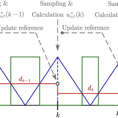 discrete timing sequence of sampling reference voltage calculation and