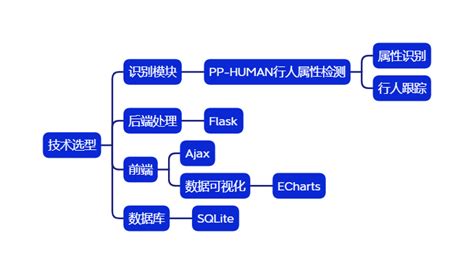 Aiworkshop Pp Human的客流量统计 基于pp Human的客流量统计，基于peddledet的pp Huuman部分进行整合