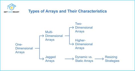 Understanding Arrays Types Operations And Applications