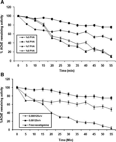 Percentage Activity Remaining During Inhibition Of Acetylcholinesterase