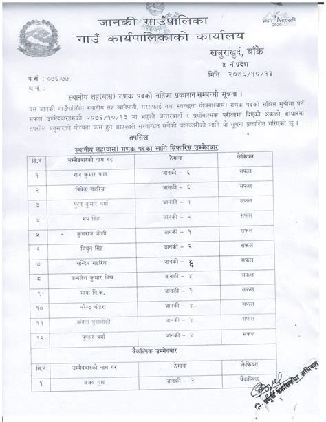 जानकी गाउँपालिका बाँके स्थानीय तहवास गणक पदको नतिजा प्रकाशन