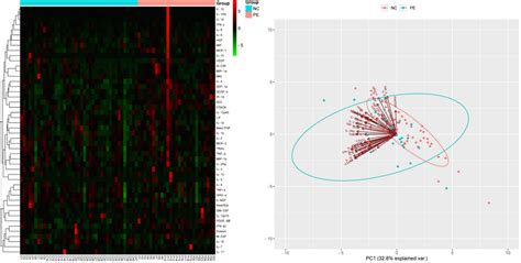 Cytokine Profile Screening With Heatmap And Pca Analyses Heatmap And