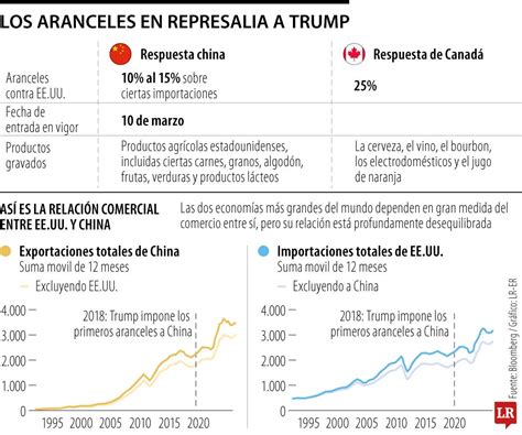 Estalla Guerra Comercial Por Entrada De Aranceles De Trump A Canadá