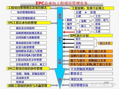 工程火爆的EPC项目不容错过15套项目培训手册全程干货 知乎