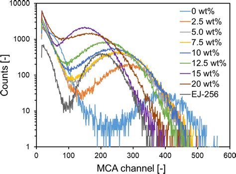Pulse Height Spectra Of Scintillation Detectors Equipped With Unloaded Download Scientific