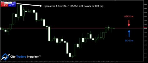Bid And Ask Prices Explained Understanding Spreads