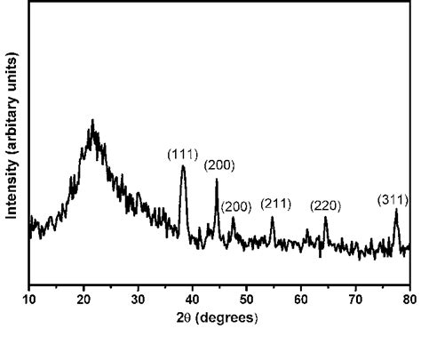 XRD Of The Silver Doped SiO TiO Matrix Download Scientific Diagram