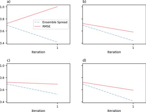 8 Evolution Of The Rmse And Ensemble Spread In The Updated Region Up