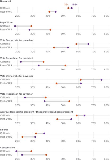 The Political Views Of Young Californians Public Policy Institute Of