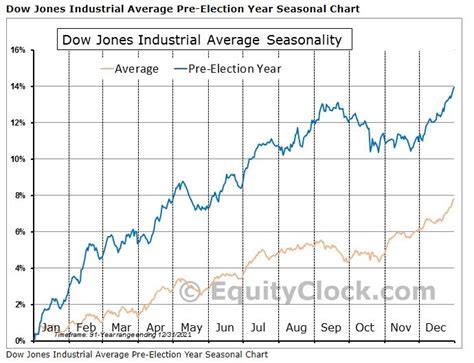 高山大乗🌒🌻レバ売りc売りp買い On Twitter 大統領選挙前年来年2023の米株は4年サイクルの中では最もパフォーマンスが良い
