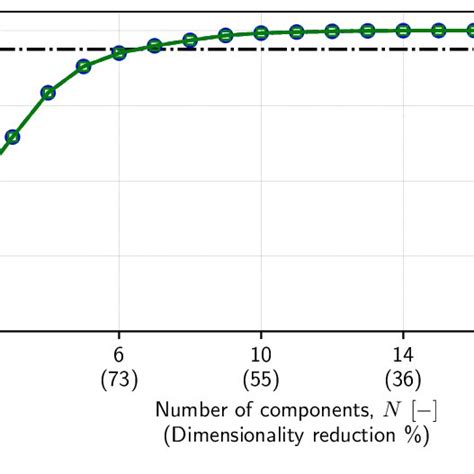 dtmb 5415 design space dimensionality reduction variance resolved as a