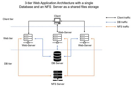 devops project 3 tier web app architecture with a database nfs