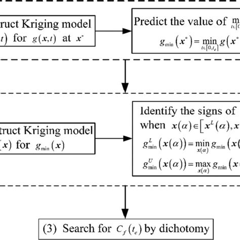 The Conceptual Block Diagram Of The D Ak Dsa Method Download Scientific Diagram