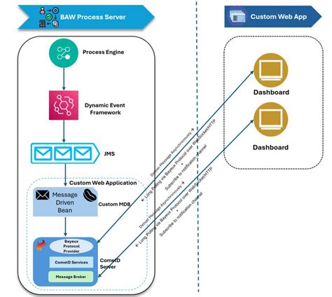 How To Auto Refresh Dashboards With Ibm Business Automation Workflow